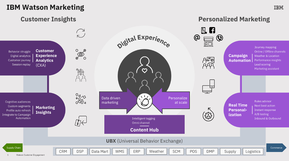 Conheça a Nova Era do Marketing Digital Com as Soluções Watson ...