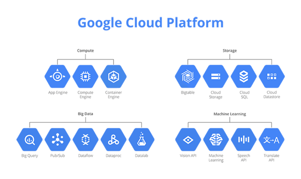 O Que é Google Cloud Platform - Agência Google Ads | Agência Google Partner - Clinks