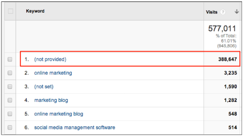 O Que É Not Provided e Como Entender Este Tráfego no Analytics - Clinks ...