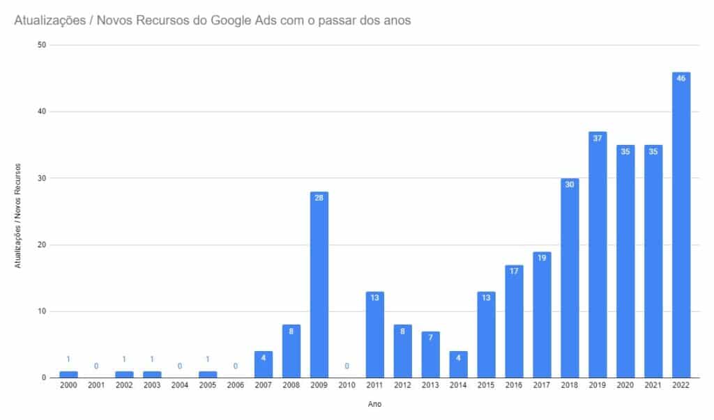 A evolução do Google Ads com o passar dos anos | Clinks