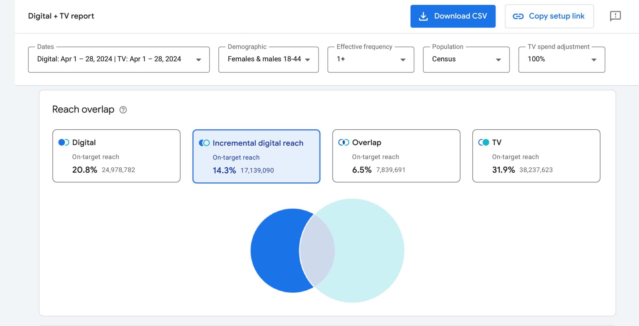 Retrospectiva Google Ads 2024 - Clinks | Google Partner